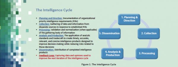 The Differences Between Data, Information, and Intelligence - United ...
